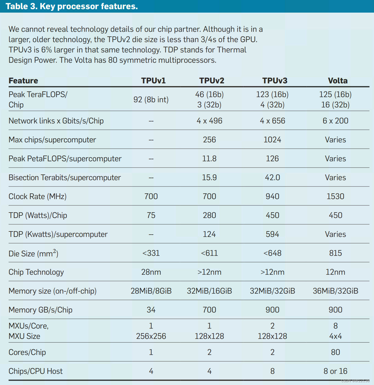 Google TPU的发展历程与思考（二）_tpu架构-CSDN博客