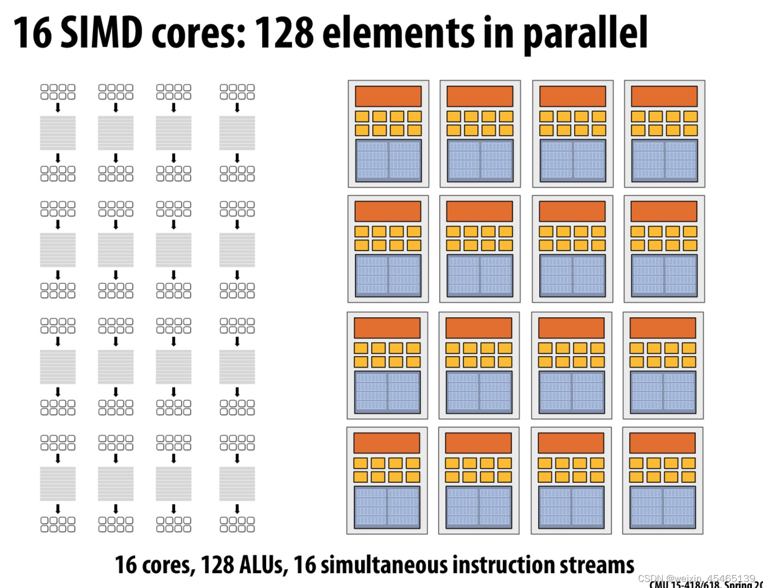 并行计算学习（一）simd的内核吞吐量计算 Csdn博客 