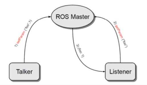 ROS通信机制(三) —— 参数服务器(parameter server)_ros parameter server-CSDN博客