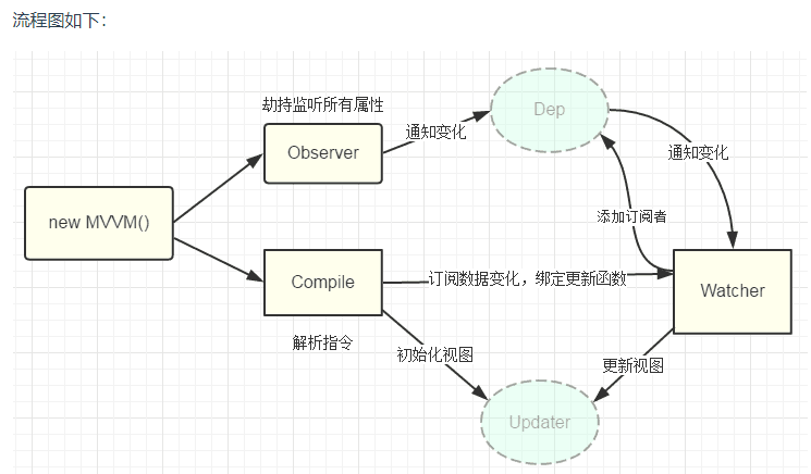 Vue单向数据绑定和双向数据绑定vue的单向绑定和双向绑定的区别 Csdn博客 