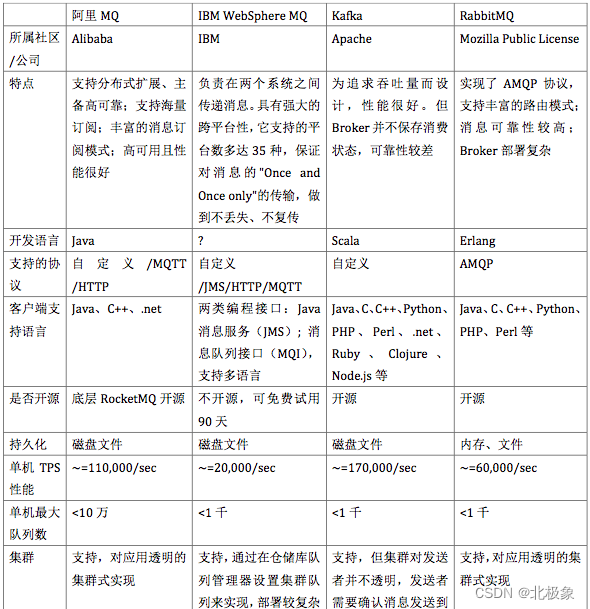 目前业界几款主流的消息中间件对比类似satoken、flowable、hutoo好用的中间件大全 Csdn博客 