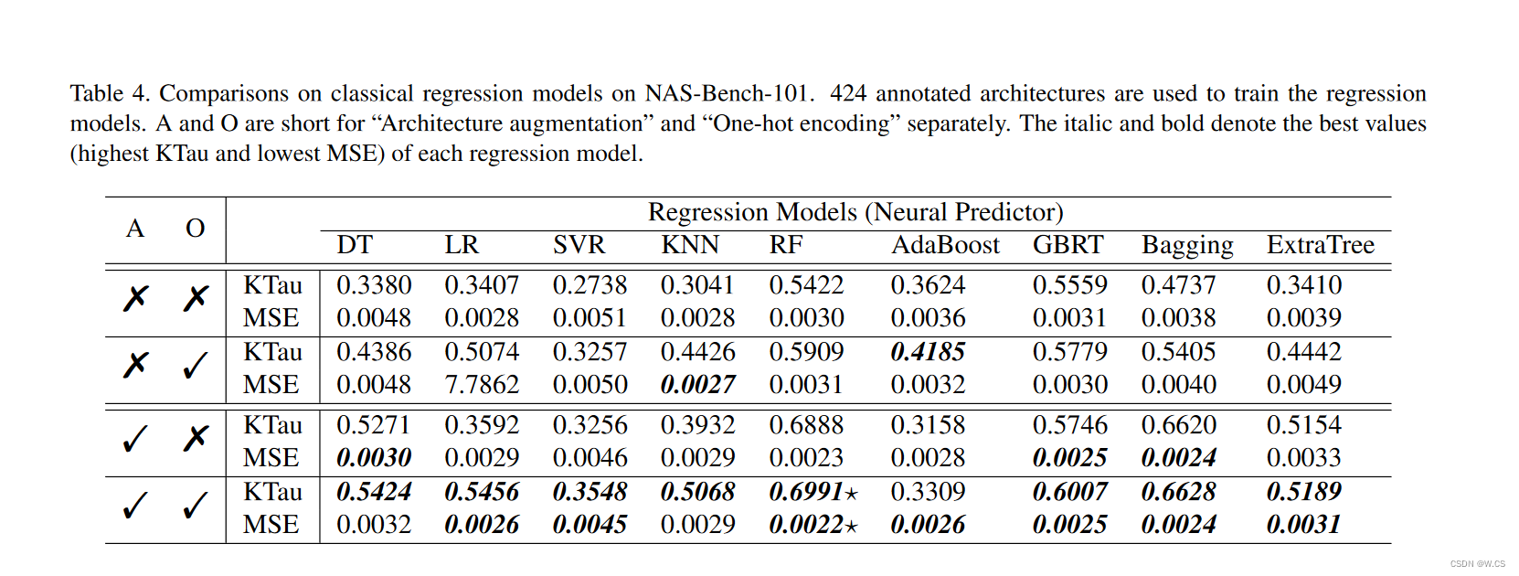 Homogeneous Architecture Augmentation for Neural Predictor------ICCV2021-CSDN博客