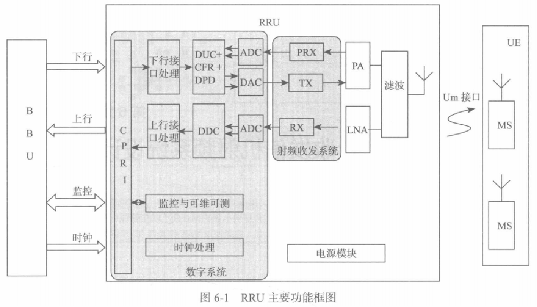RRU原理详解以及eCPRI+Low-Phy(一篇文章让你搞懂RRU---呕心沥血之作)-CSDN博客