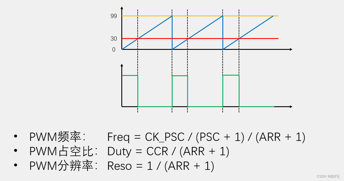Stm32——pwm驱动led灯、舵机、直流电机stm32驱动舵机pwm Csdn博客