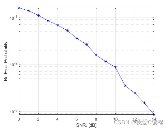 通过matlab对比不同调制方式下的球形译码误码率仿真包括bpskqpsk8psk4qam以及16qam8psk Matlab仿真