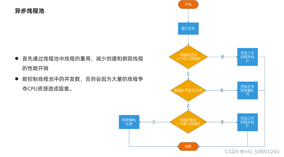 同步调用与异步调用execute 同步 Csdn博客 