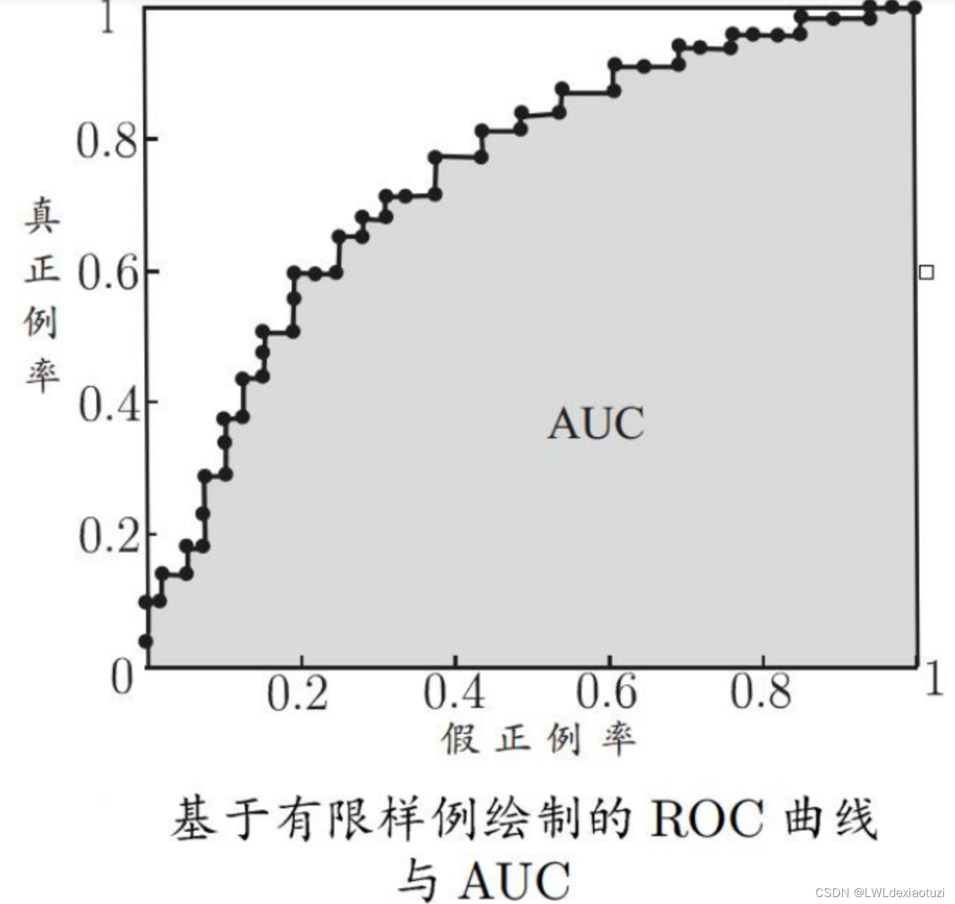 机器学习--PR和ROC曲线_pr曲线怎么看-CSDN博客