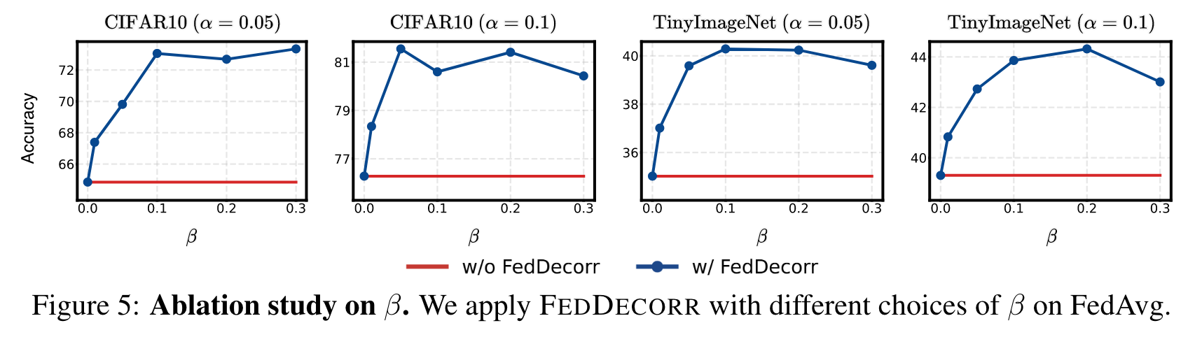 TOWARDS UNDERSTANDING AND MITIGATING DIMENSIONAL COLLAPSE IN ...