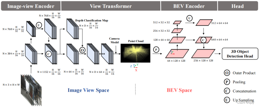 BEVDet:High-Performance Multi-Camera 3D Object Detection in Bird-Eye-View 论文笔记_bevdet数据增广-CSDN博客