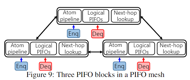PIFO到底是什么？【Programmable Packet Scheduling at Line Rate】-CSDN博客