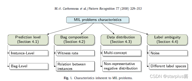近年多示例论文阅读2: Multiple Instance Learning A Survey Of Problem Characteristics And Applications