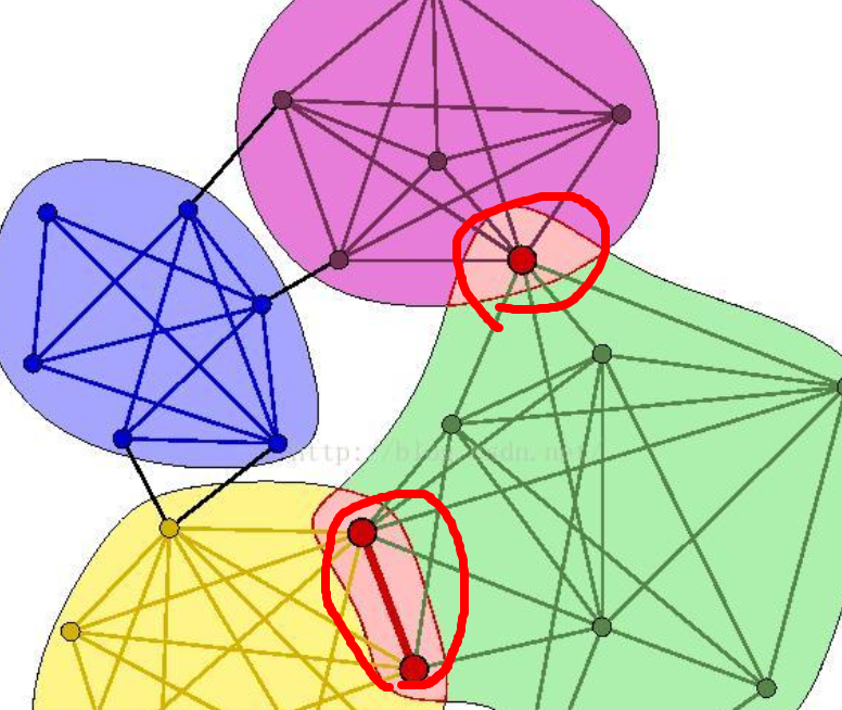 【复杂网络分析】motif、cluster、clique、community 的介绍和比较_复杂网络的clique projection-CSDN博客