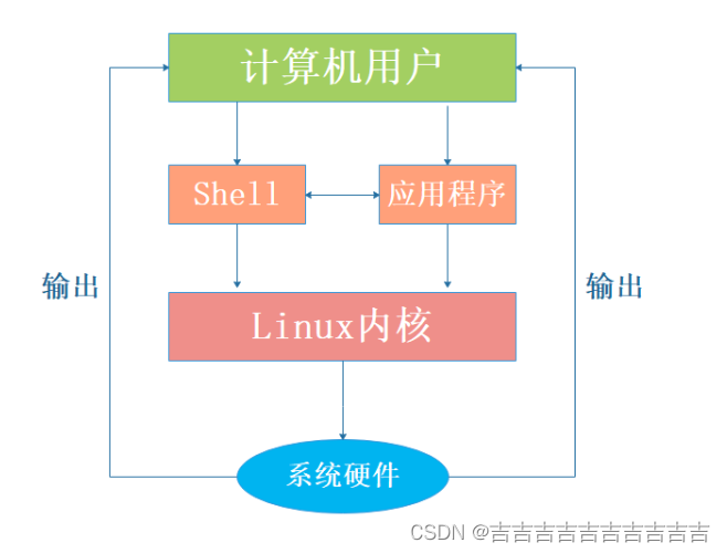 Shell编程规范与变量shell 变量什么情况需要加 Csdn博客 