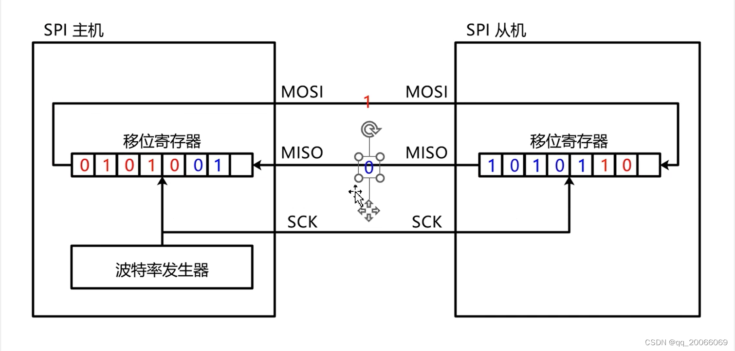 4 Stm32嵌入式学习——spi通信 Spi要上拉吗 Csdn博客