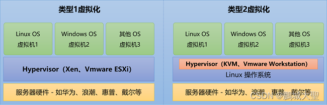 KVM虚拟化解决方案系列之KVM架构篇_虚拟化系统的基础架构图-CSDN博客