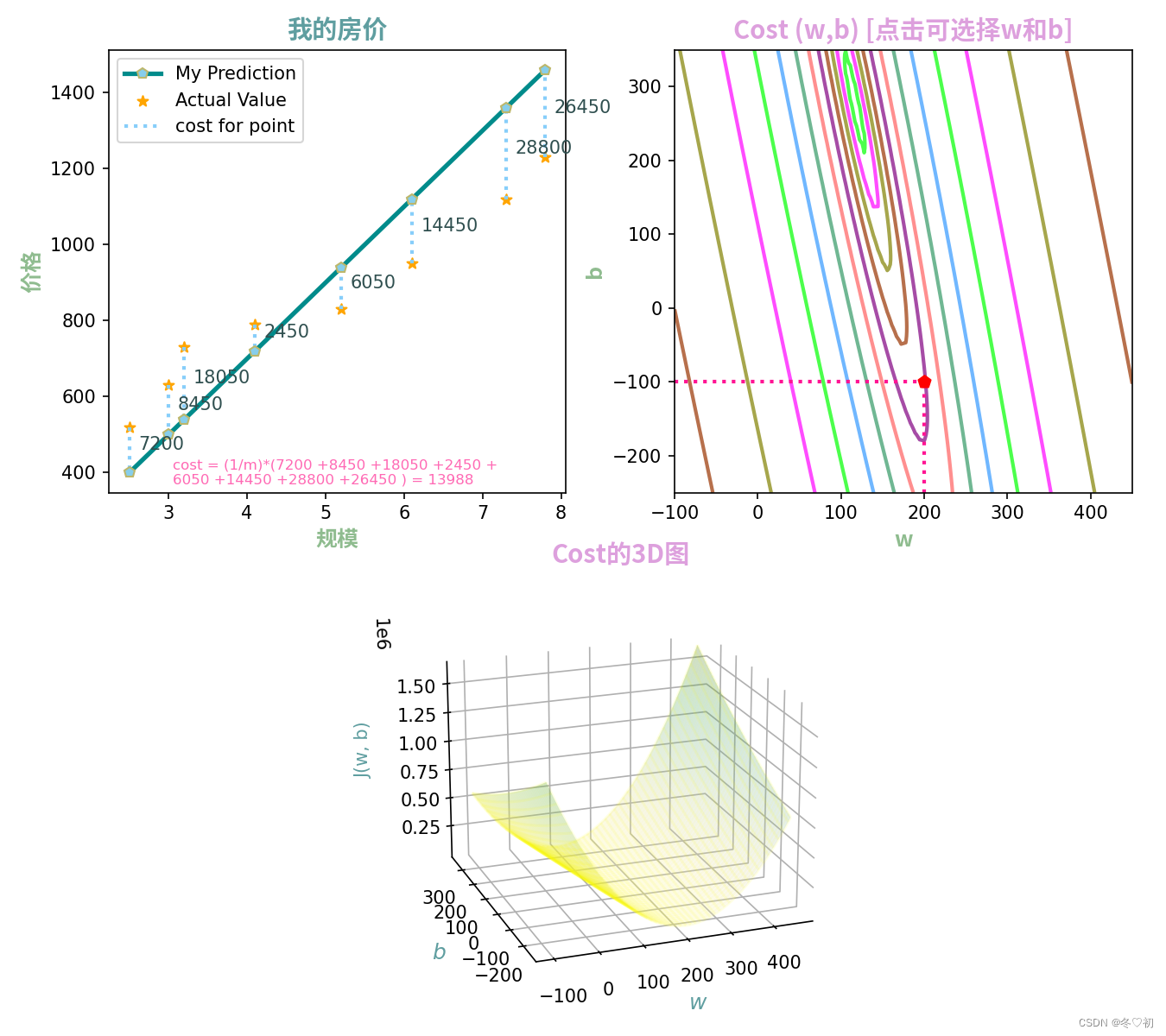 Matplotlib&&Cost函数可视化-CSDN博客