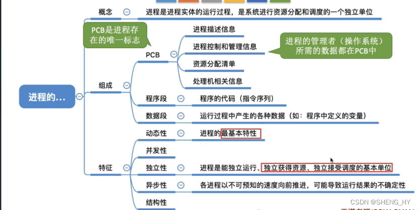 【王道操作系统笔记】第二章 进程线程进程的关系是树形结构父进程与子进程 Csdn博客