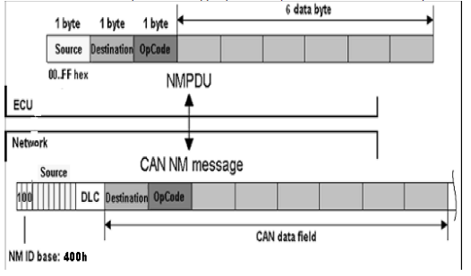 OSEK 网络管理之认识NM报文_nm pdu-CSDN博客