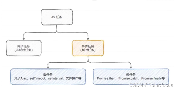 Js运行机制（事件循环event Loop、宏任务与微任务、浏览器事件循环与nodejs事件循环的区别）node的宏微任务与js区别 Csdn博客