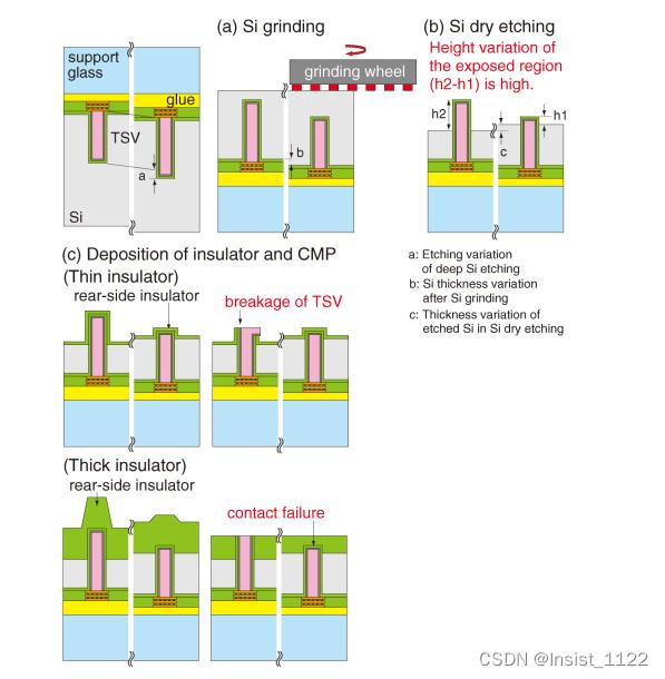 采用直接硅/铜研磨、残留金属去除、CVD和CMP制备的中TSV晶片混合粘结_cvd蚀刻后的particle怎么处理-CSDN博客