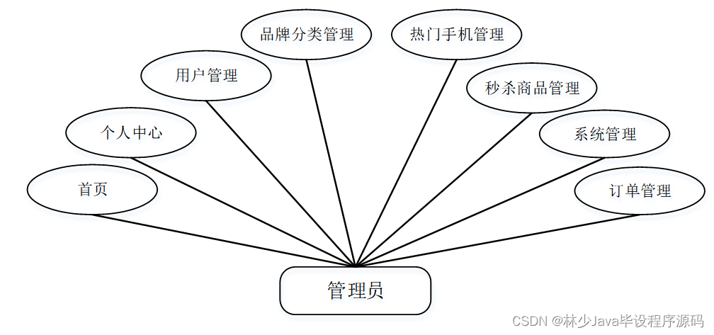 Springboottt手机销售平台1n473 独有源码 了解毕业设计的关键考虑因素基于springboot的手机销售网站的设计与实现设计的难点和解决办法 Csdn博客