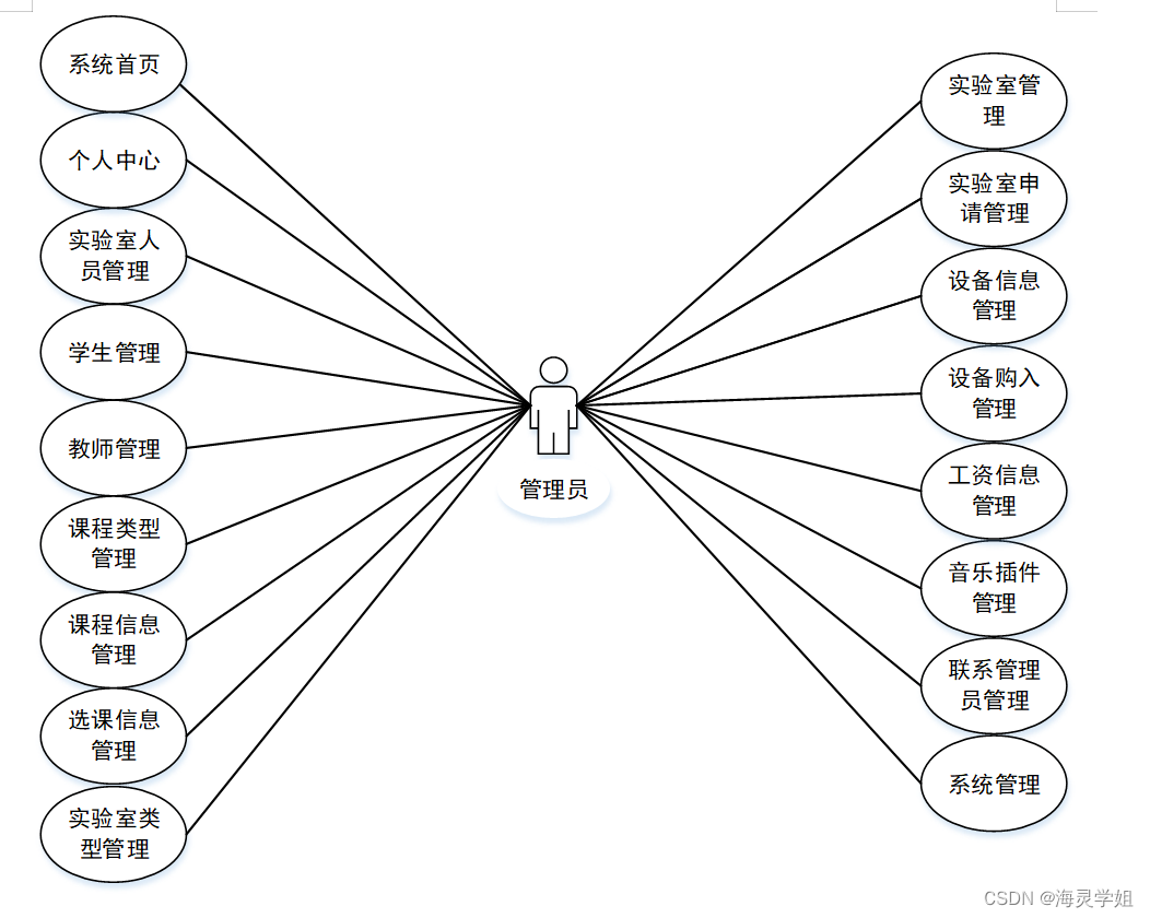 计算机毕业设计springboot信息工程学院实验室管理系统v2ky29【附源码+数据库+部署+LW】-CSDN博客