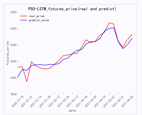 PSO粒子群优化-LSTM-pyswarms框架-实现期货价格预测_pyswarm pso-CSDN博客