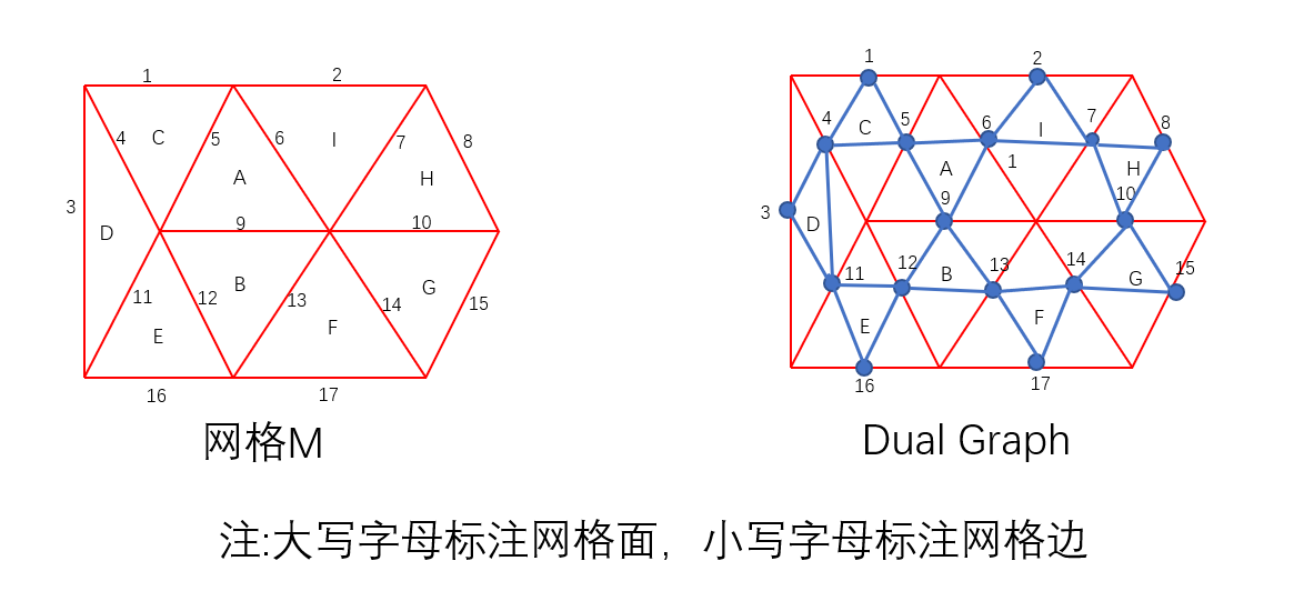 一、Primal-Dual Mesh Convolutional Neural Networks_primal dual mesh-CSDN博客