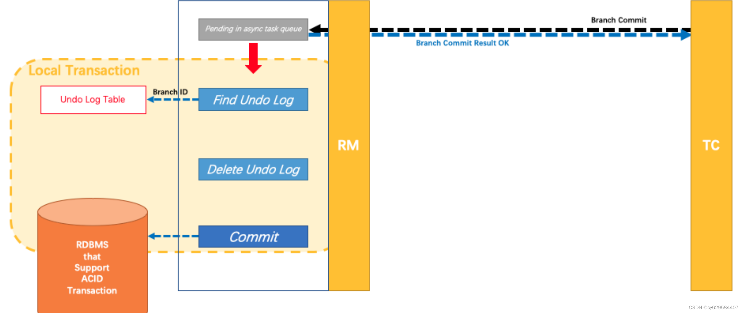 小白学java-分布式事务组件seata_java seata-CSDN博客