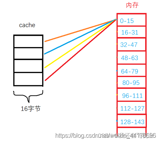 cache相关问题整理1_cache valid bit-CSDN博客