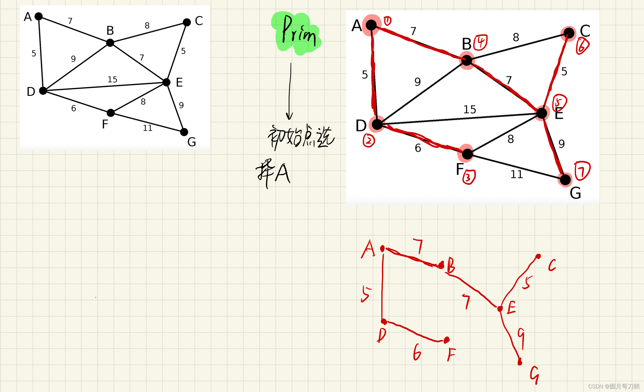 最小生成树之Kruskal、Prim-CSDN博客