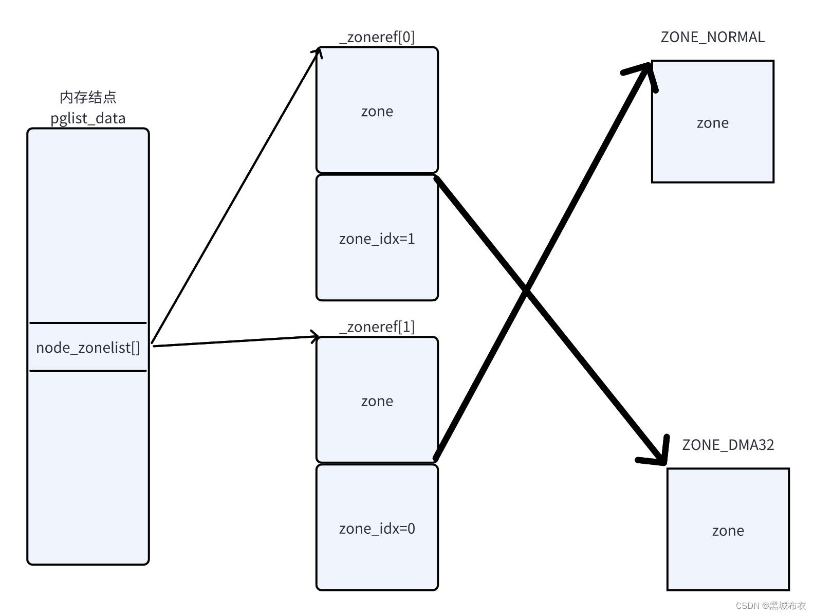 Linux内存管理-CSDN博客