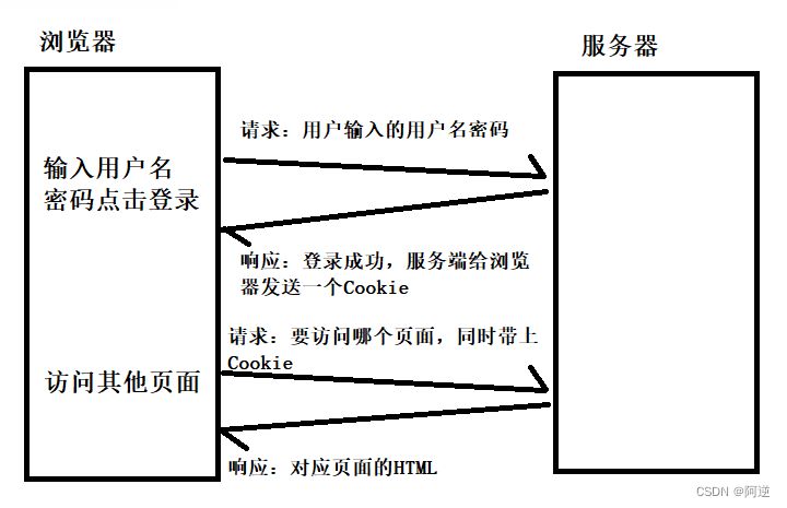 会话跟踪技术-Cookie&Session_分别讲述会话跟踪技术中session与cookie的实现过程?-CSDN博客