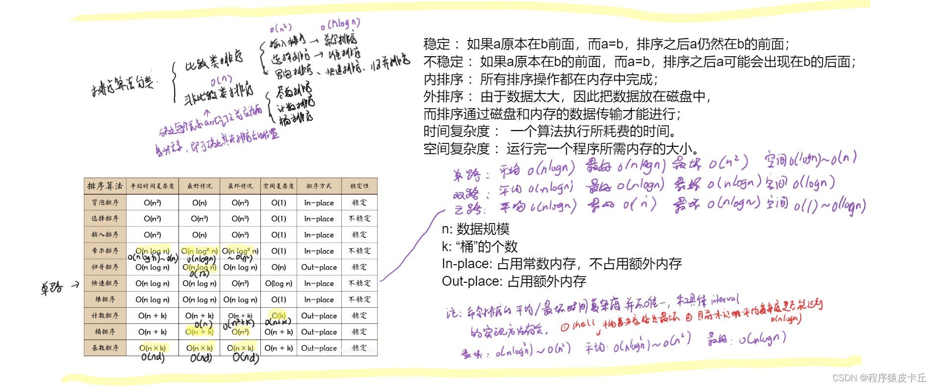 常见15种排序算法总结及c代码实现c排序算法及代码实现 Csdn博客 