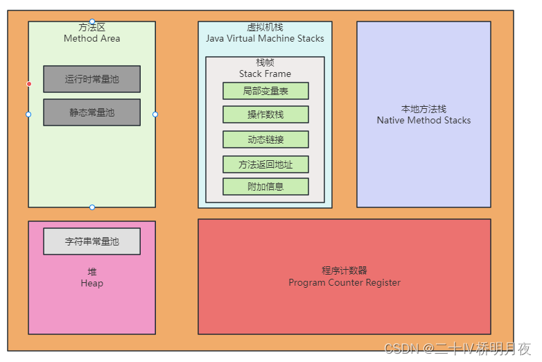 JVM——运行时数据区_java1.6 perm space-CSDN博客