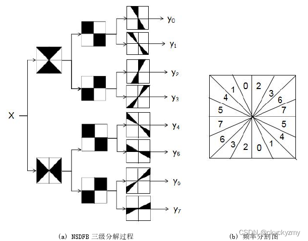 NSCT变换定义及部分物理意义（附Matlab代码）_对图像进行nsct得到的频率子带形状是什么样的、-CSDN博客