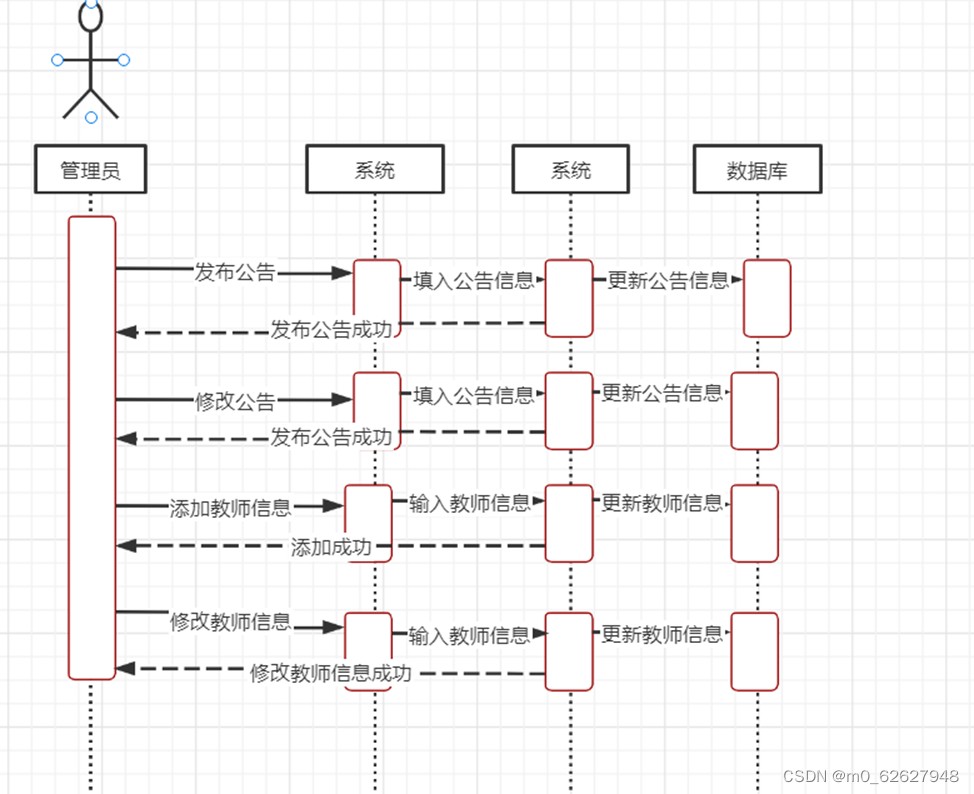 第四周作业 项目招标书管理员维护课程分类时序建模图 Csdn博客