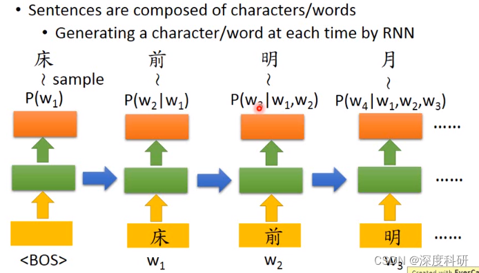 RNN生成模型、Attention & Memory work-CSDN博客