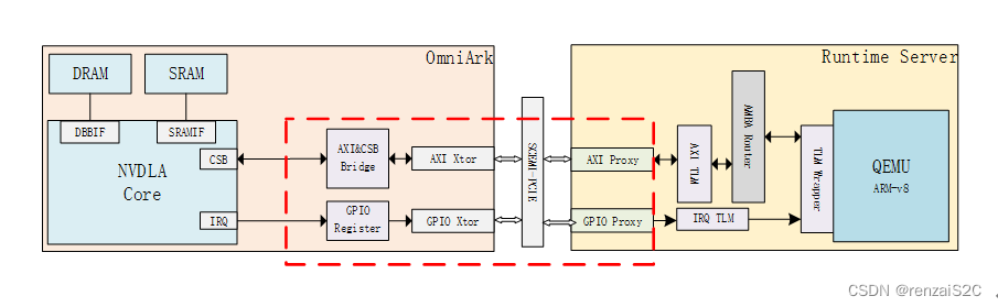 基于omniark芯神鼎硬件仿真系统和qemu的混合验证平台qemu Fpga Csdn博客