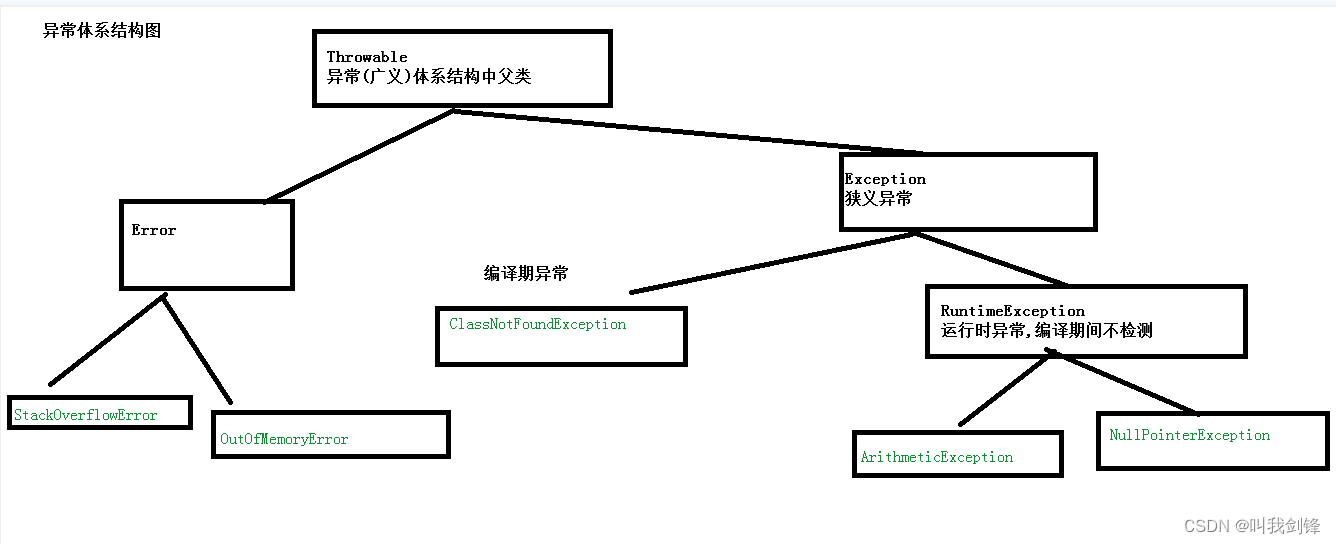 异常处理机制 Csdn博客