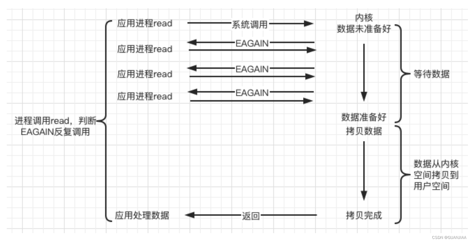 五种常用的IO模型，IO多路复用：select/poll/epoll，Reactor和Proactor网络模式_iocp proactor-CSDN博客