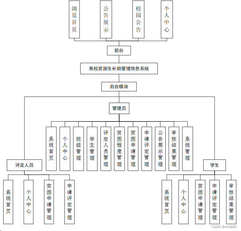 Javaphpnodejspython高校贫困生补助管理信息系统【2024年毕设】 Csdn博客