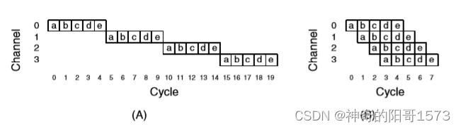 NoC (Network on chip) 基础 (1) : 片上网络的简介-CSDN博客