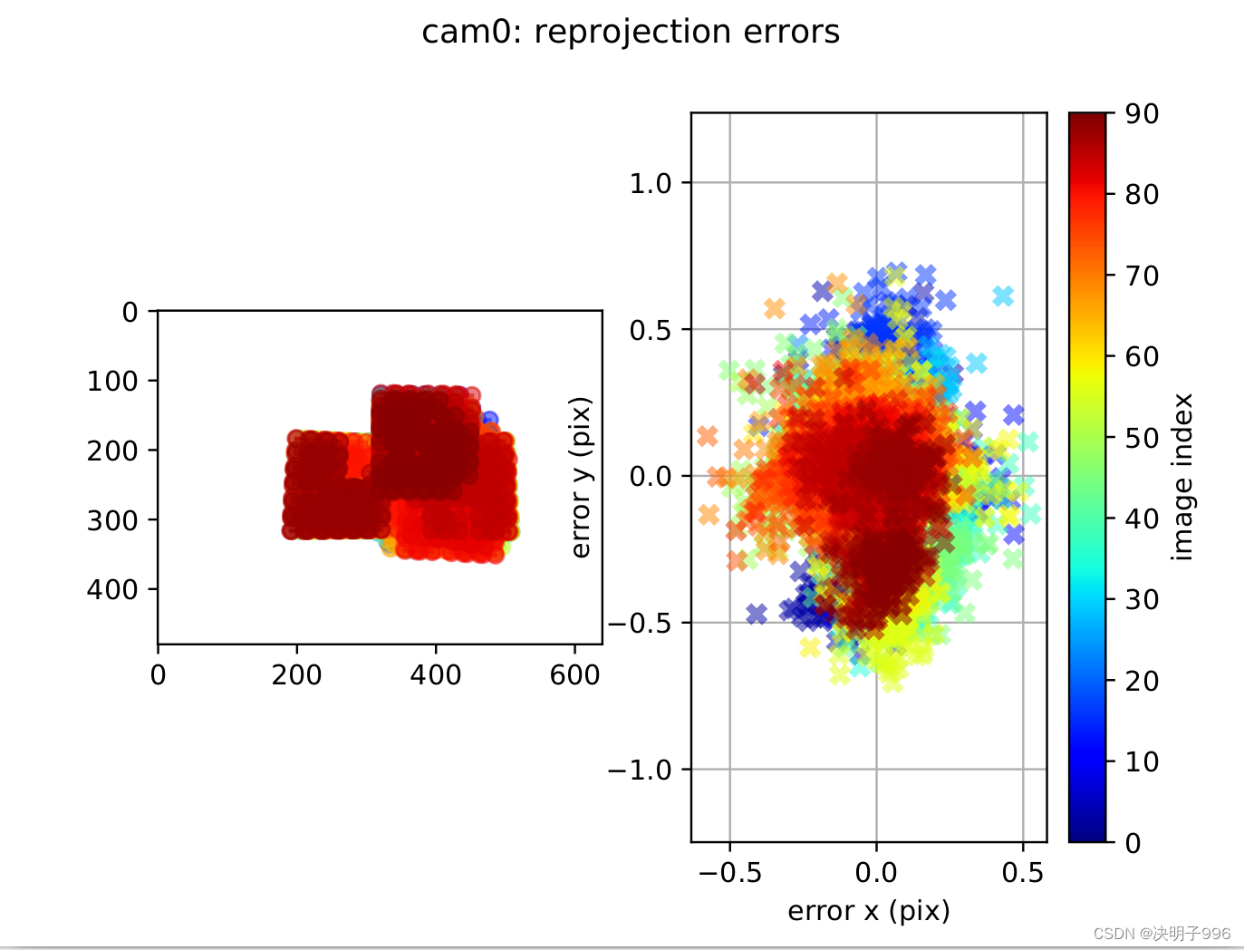 D435i相机标定和kalibr安装_kalibr 标定d435i-CSDN博客