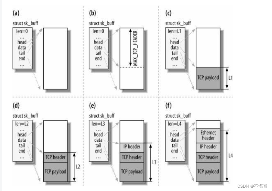 协议栈skb _buff_skb->data-CSDN博客