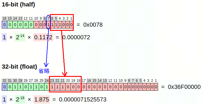 half(fp16)类型转float(fp32)类型的简单实现_fp16转fp32-CSDN博客