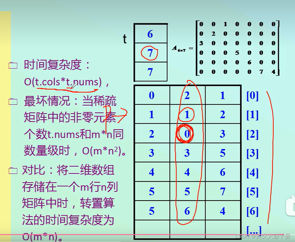 稀疏矩阵的压缩存储 Csdn博客