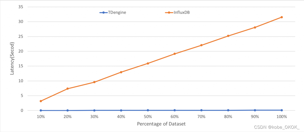TDengine与InfluxDB性能对比_tdengine和influxdb-CSDN博客