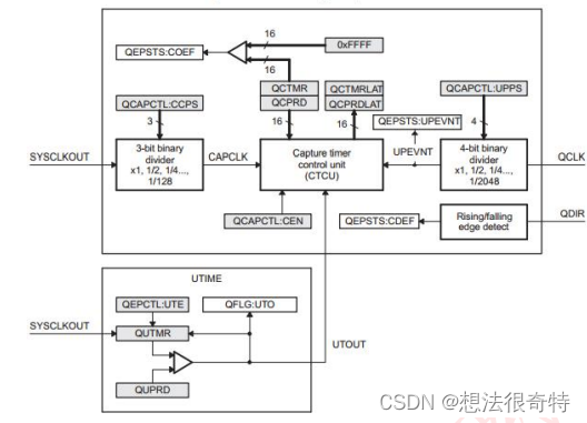 DSP28335学习记录（五）——eCAP、eQEP-CSDN博客