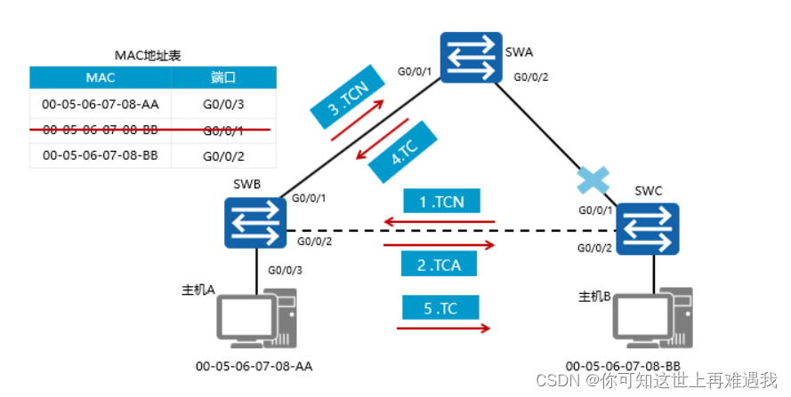 华为HCIA学习笔记：STP原理与配置实验_华为stp-CSDN博客